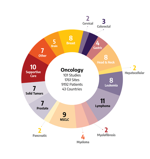 ONCOLOGY – Sigma-Chiconsulting